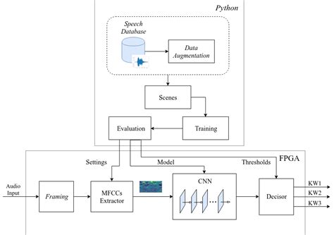 innovatefpga americas as015 keyword spotting