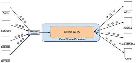 Revolutionizing Data Flow Exploring Modern Data Streaming