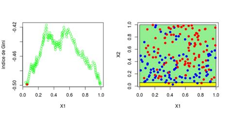 Regression Tree Using Ginis Index Freakonometrics Regression Tree Using Ginis Index Freakonometrics