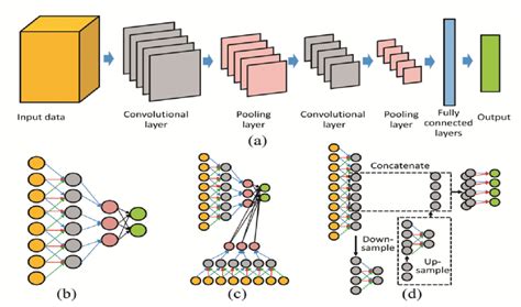 Cnns Architectures Commonly Used In Medical Imaginga Basic Cnn With