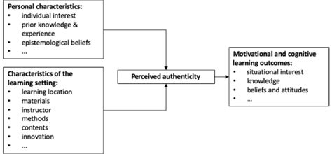 Model Of Authenticity In Teaching And Learning Contexts Adapted From Download Scientific