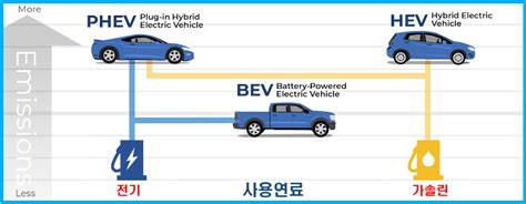 전기 자동차의 종류와 특징·주행 가능 범위 Ev Bev Hev Phev Mhev Fcev