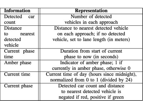 Table I From Using Reinforcement Learning With Partial Vehicle Detection For Intelligent Traffic