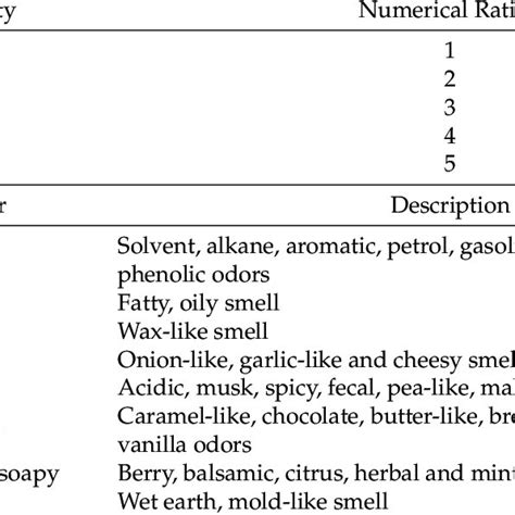 Odor Intensity Rating Scale And Description Of The Perceived Odors 4