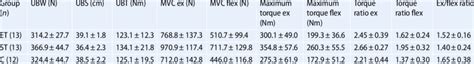 Outcome Parameters Per Group All Values Are Displayed As Mean Values