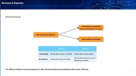 Basics Of Accounting Accounting Cycle Classification Principles