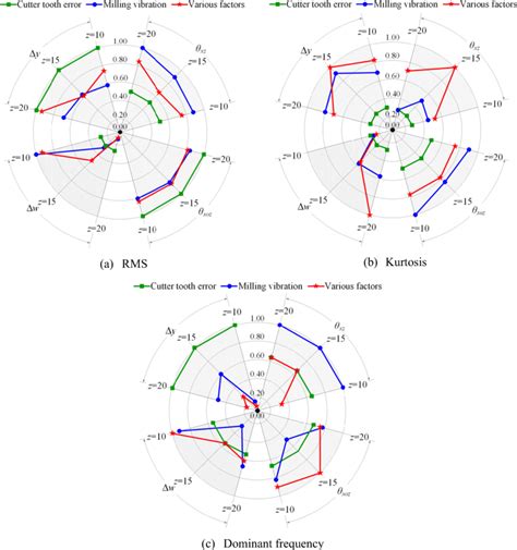 The Recognition Results Of The Machining Error Dynamic Distribution Download Scientific Diagram