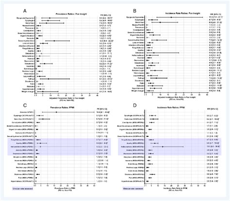 A Fox Insight Adjusted Prs B Fox Insight Adjusted Irrs C Ppmi