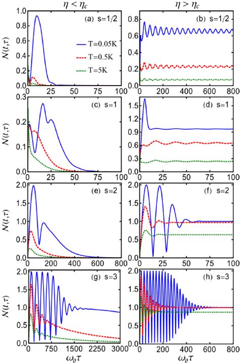 Color Online Temperature Dependence Of Non Markovianity Measure Is Download Scientific