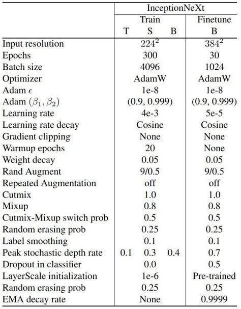 【深度学习】cnn的反击！inceptionnext 当 Inception 遇上 Convnext Csdn博客