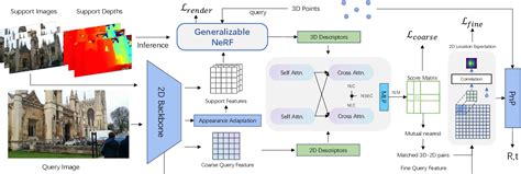 Figure 1 From Nerf Loc Visual Localization With Conditional Neural Radiance Field Semantic
