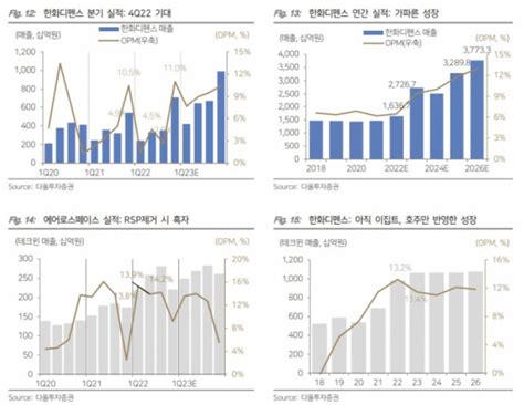 한화에어로스페이스 4분기 수출 증가와 내수 방산 계절성으로 호조 기대 ” 이투데이