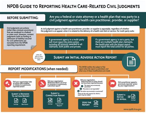 Npdb Guidebook Chapter E Reports Reporting Health Care Related Civil Judgments