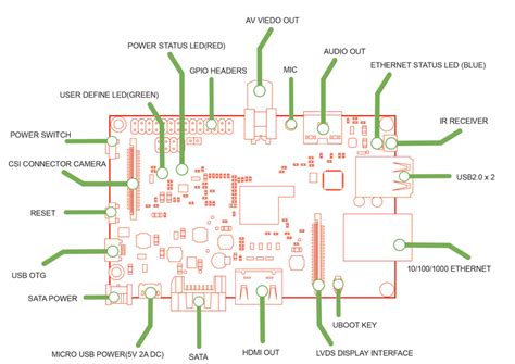 3 Banana Pi Single Board Computer Interfaces Overview