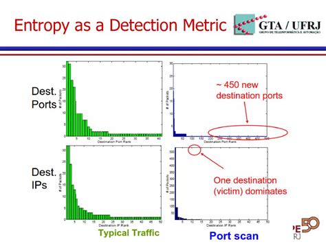 Impact Of Packet Sampling On Anomaly Detection Metrics Ppt Download