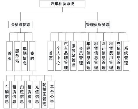计算机毕业设计之基于微信小程序的汽车租赁系统的设计与实现 租车小程序设计与实现层次方框图 csdn博客