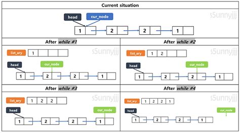 [홀로 하는 코딩 공부] 팰린드롬 연결 리스트 python