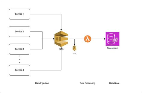 how to master real time analytics with aws timestream and beyond hackernoon