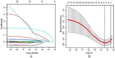 The Least Absolute Shrinkage And Selection Operator Lasso Binary