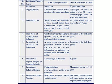 IPR Types With Examples Pdf