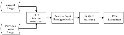 Overall Process Of Localization Algorithm Download Scientific Diagram