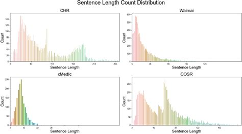 Chinese Text Classification Method Based On Sentence Information