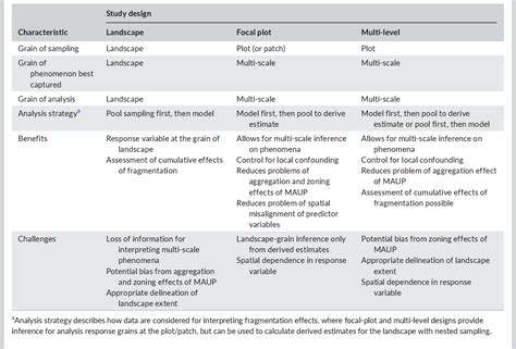 Figure 4 From Addressing The Problem Of Scale That Emerges With Habitat Fragmentation Semantic