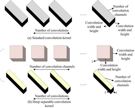 Schematic Diagram Of Traditional Convolution Structure And Depth Download Scientific Diagram