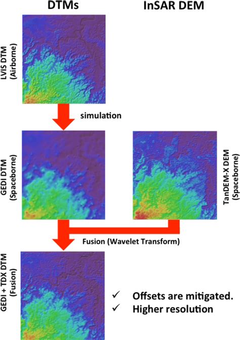 Figure 1 From Gedi And Tandem X Fusion For 3d Forest Structure