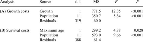 Analysis Of Covariance Tables Assessing A Growth Costs Reproductive