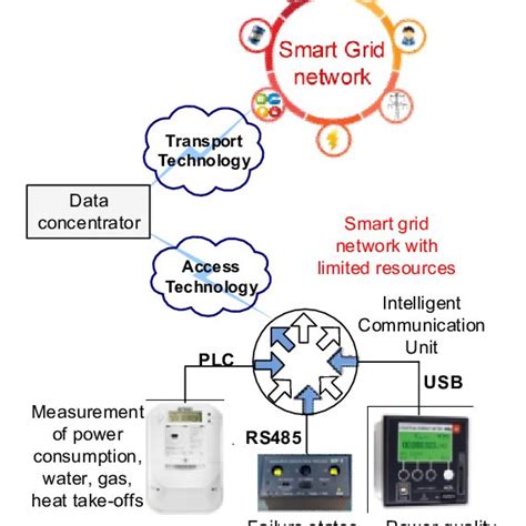 smart grid network for remote data acquisition [34] download