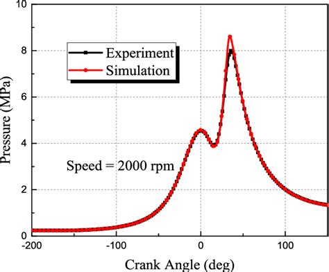 Verification Of The Research Models Download Scientific Diagram