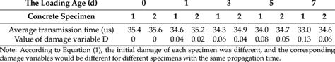 Damage Variable D Of Concrete Specimens Download Scientific Diagram