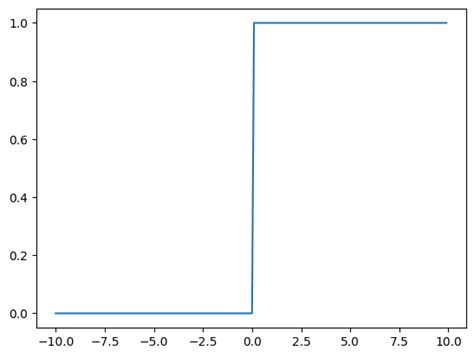 NumPy正負の値に対し または を返すヘヴィサイドの階段関数np heavside Python PySci
