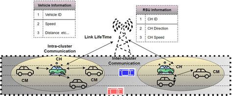 a complete system model design for vehicular ad‐hoc network vanet