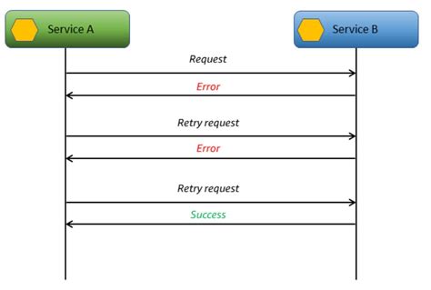 Maikel B On Linkedin Retry Pattern In Distributed Architectures Transient Errors Can Be