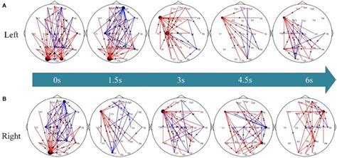 Time Varying Effective Connectivity For Describing The Dynamic Brain Networks Of Post Stroke