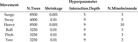 Gradient Boosting Best Models Hyperparameters Download Scientific
