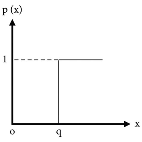 The Preference Functions Employed In Promethee Are Categorized Into Six Download Scientific