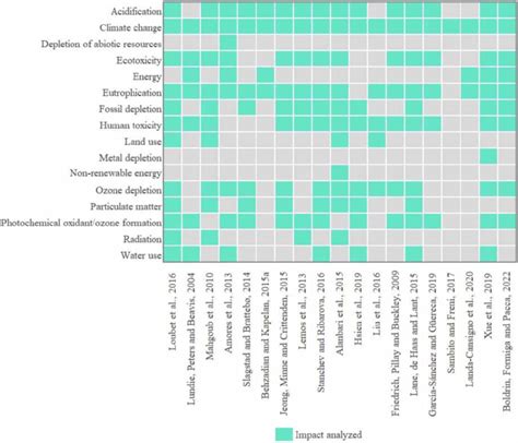Impact Categories Analyzed In Each Publication Download Scientific Diagram