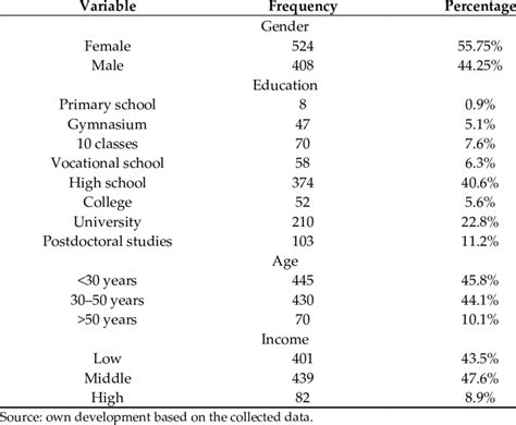 Socio Demographic Characteristics Download Scientific Diagram