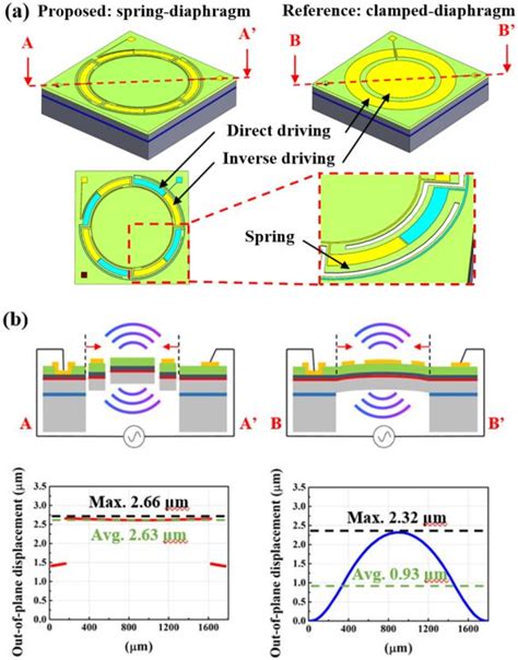 Figure 5 From Piezoelectric Mems Microspeaker With Suspension Springs And Dual Electrode To