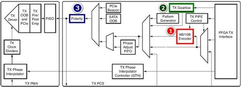 xilinx 7系列fpga收发器架构之发送器（tx）（七） fpga 开发圈
