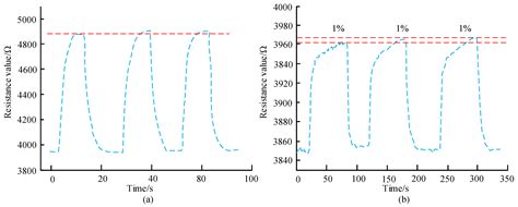 Structural Design And Preparation Process Research Of Stacked Mems Gas