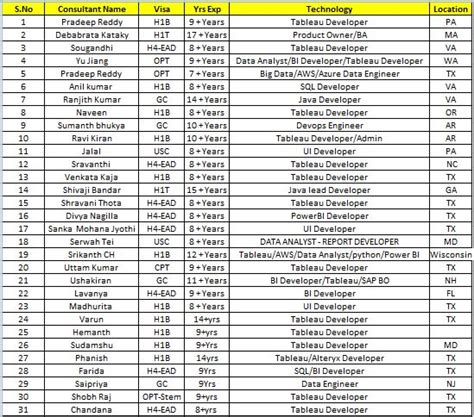 Deep G On Linkedin Hotlist C2c C2crequirements C2chotlist Tableaudeveloper Tableaujobs