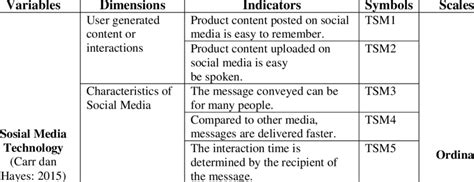 Variables Dimensions Indicators And Research Scale Download Scientific Diagram