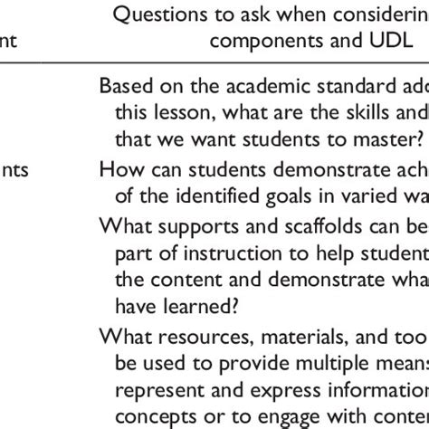 Universal Design For Learning Udl Guidelines Version 2 0 Download Scientific Diagram