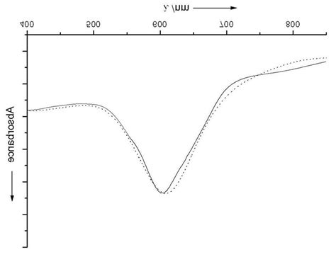 5 Uv Vis Experimental Extinction Spectrum In Arbitrary Units Of Au