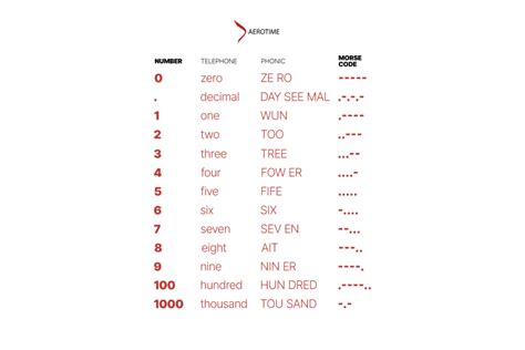 Alpha Bravo Charlie The Aviation Alphabet