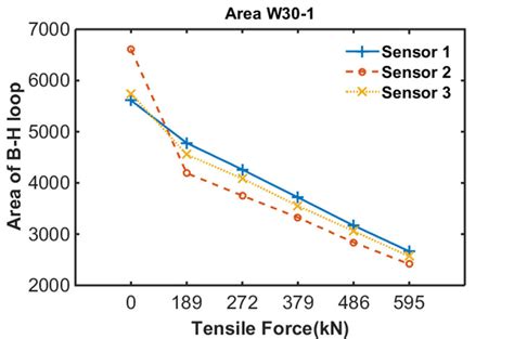 B H Loop Of Specimen 1 Download Scientific Diagram